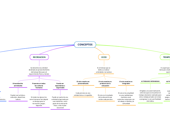 CONCEPTOS - Mind Map
